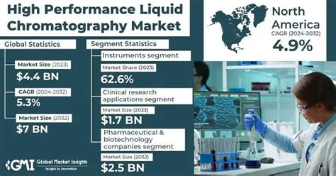 High Performance Liquid Chromatography Market Size 2032