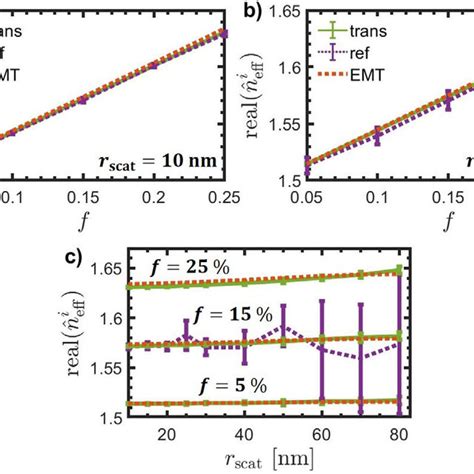 Ensemble Average Of The Real Part Of The Effective Refractive Index