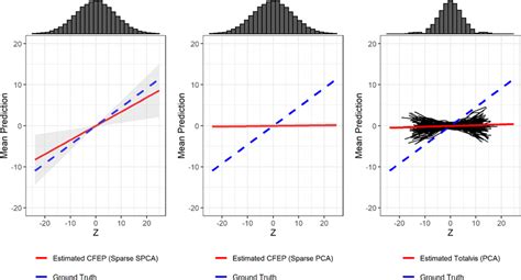 average linear trend and confidence bands of cfep over all samples