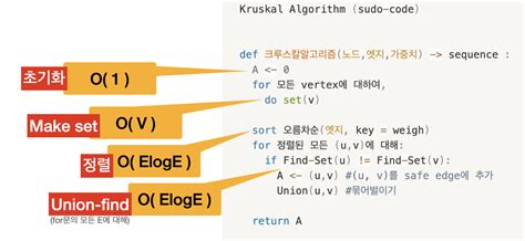 Sw정글 3주차 문지동 Mst알고리즘 마스터의 쉽게이해하는 최소 스패닝 트리minimum Spanning Tree 설명