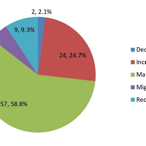 Population Objectives For Priority Migratory Bird Species N 97 In Download Scientific