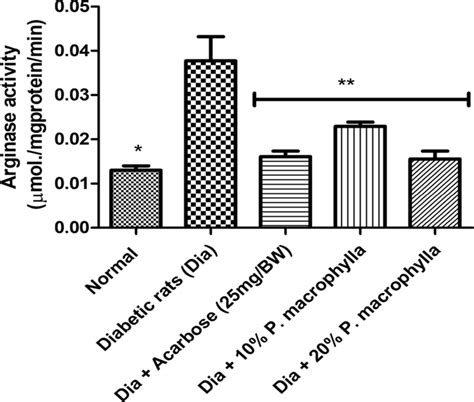Effect Of Diets Supplemented With P Macrophylla Inclusion 10 And 20 On