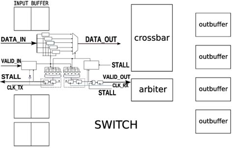 dual clock fifo integration into the noc switch architecture