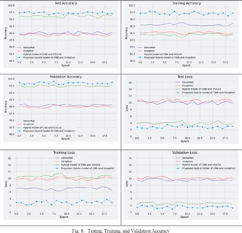 Figure 8 From A Deep Learning Approach Of Skin Cancer Classification Using Hybrid Cnn Inception