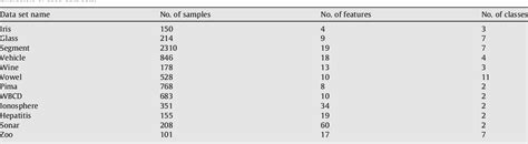 Table 1 From Data Gravitation Based Classification Semantic Scholar