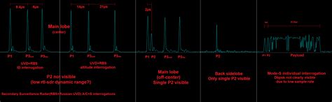 Secondary Surveillance Radar Ssr Signal Identification Wiki