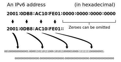 Ipv4 و Ipv6 چیست و چه تفاوت هایی با یکدیگر دارند؟ روکسو