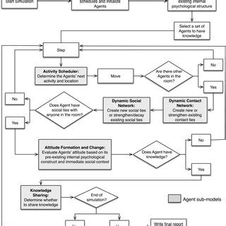 Conceptual Diagram Of The Agent Based Model Reprinted With Permission