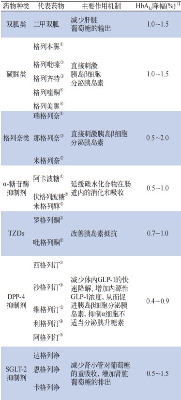 壹生资讯 几类常见口服降糖药认识误区