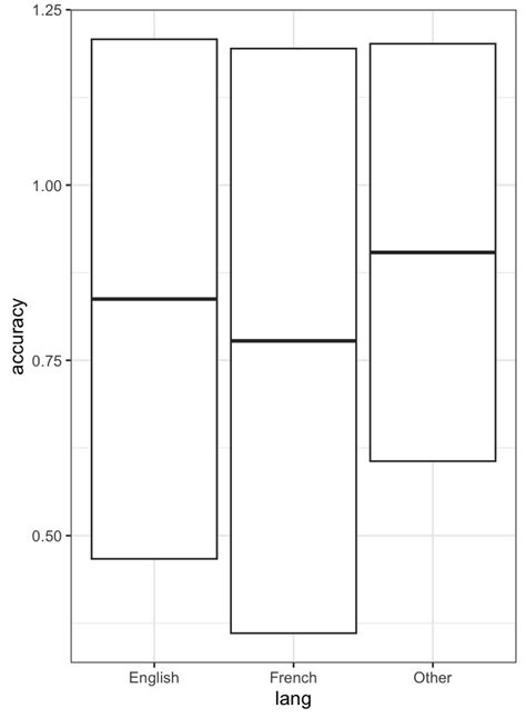Appropriate Statistical Significance Test For Categorical Independent