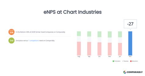 Enps At Chart Industries Comparably