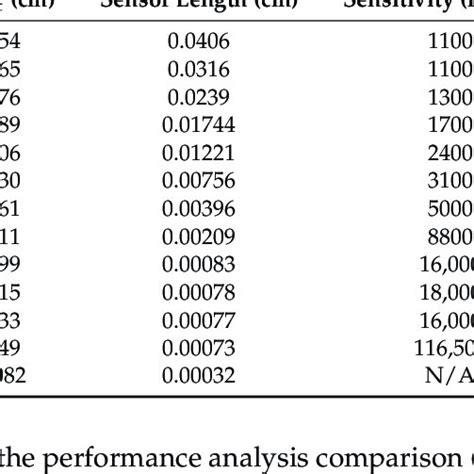 Observation Of The Performance Of The Designed Spr Pcf Sensor For