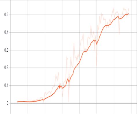 Precision Of The Efficientdet Model Download Scientific Diagram