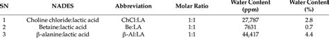 List Of La Based Nades Samples And Their Karl Fischer Titration Results Download Scientific