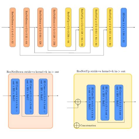 Architecture Of One Head Of Our U Net Network Bn Means Batch Download Scientific Diagram