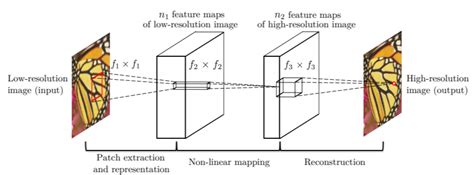 Github Thestarkor Srcnn Tensorflow2 Implementation Of Srcnn In