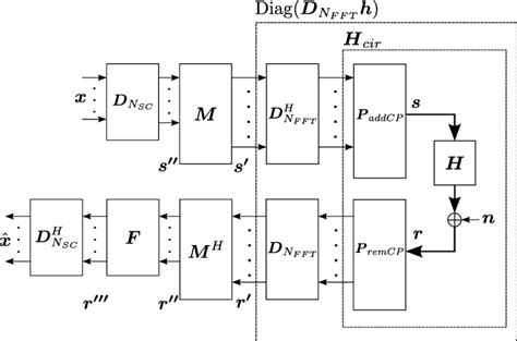Block Diagram Of A Siso Sc Fdma System Download Scientific Diagram