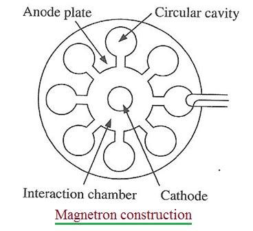 Advantages Of Magnetron Disadvantages Of Magnetron