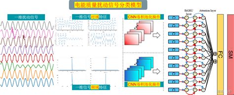 基于fft cnn bigru attention 时域、频域特征注意力融合的电能质量扰动识别模型 交叉注意力融合时域、频域特征的