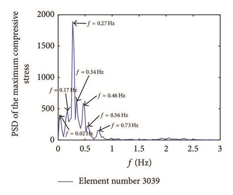 Compressive Stress Power Spectrum Density For Element Number 3039