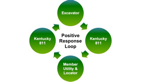Non Professionals Check Ticket Status Kentucky 811