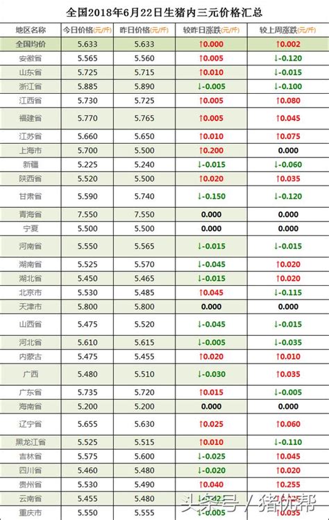 2018年6月22日全國生豬內、外三元、土雜豬及玉米豆粕價格播報 每日頭條