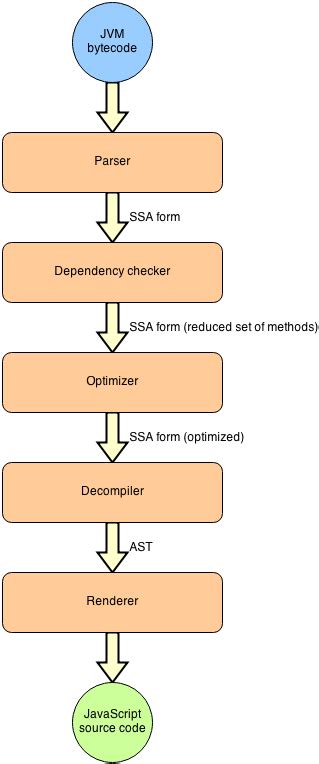 pipeline · konsoletyper teavm wiki · github