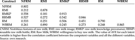 Discriminant Validity Analyses Download Scientific Diagram