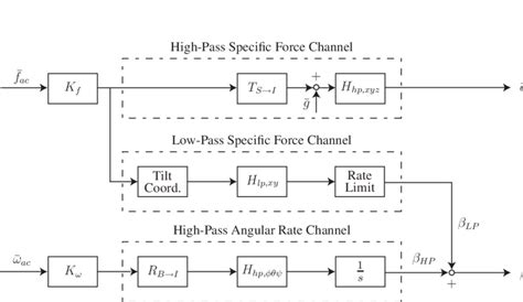 Classical Washout Algorithm Download Scientific Diagram
