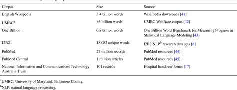 Table 1 From Adapting State Of The Art Deep Language Models To Clinical Information Extraction