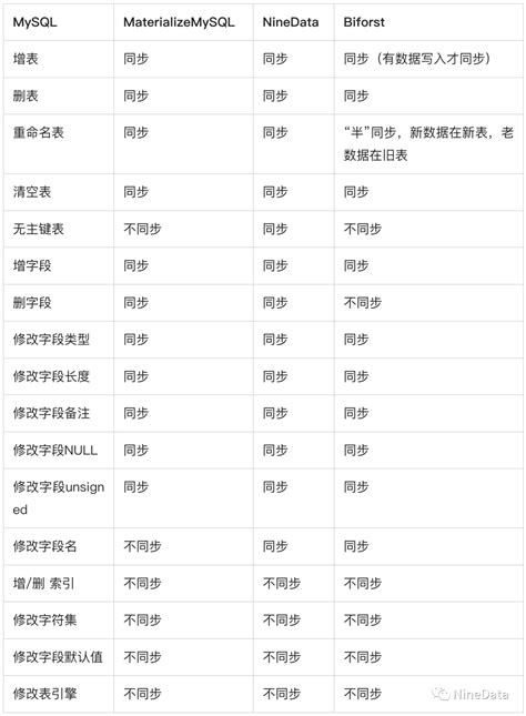 Ninedata ，稳定、高效的 Mysql 到 Clickhouse 数据同步方案 玖章算术（浙江）科技有限公司