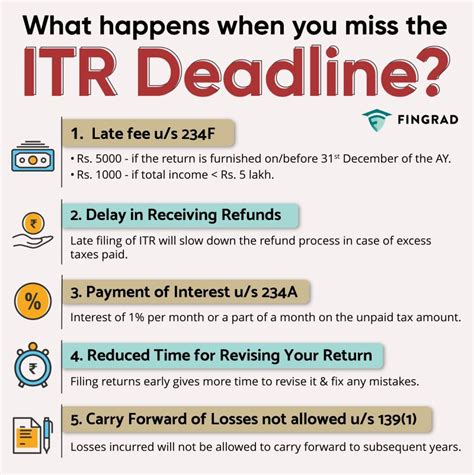 Kritesh Abhishek On Linkedin What Happens When You Miss The Itr Deadline The Deadline To File