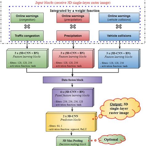 3d cnn multi sources data deep learning architecture [26] download scientific diagram