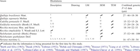 Summary Of Published And Unpublished Descriptions And Illustrations And