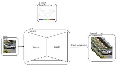 Architecture Of Proposed Method Using Supervised Learning Download