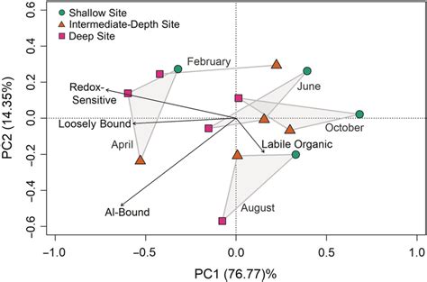 Spatiotemporal Variation In Sediment P Composition Principal