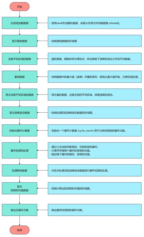 基于雨流计数法的matlab程序设计与实现 中猿创新 7zcode