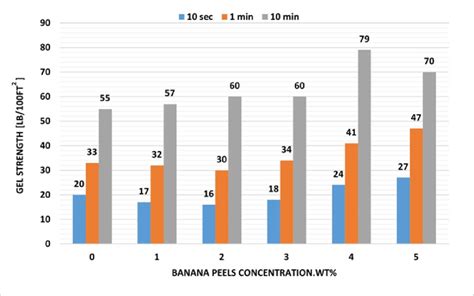 The Gel Strength Of Water Based Mud At Different Concentrations Of Bpp Download Scientific Diagram