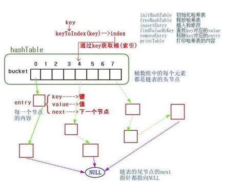 C语言哈希表数据结构c语言列表数据结构 腾讯云开发者社区 腾讯云