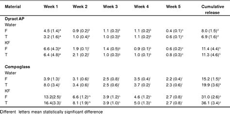 Table 1 From The Interaction Of Polyacid Modified Composite Resins
