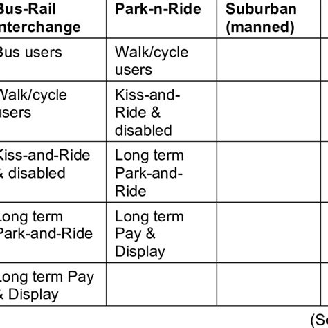 Access Mode Hierarchy Across Station Categories Download Table