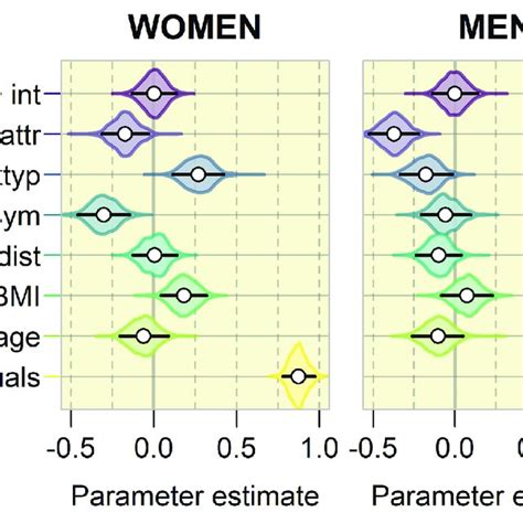 Density Plots Representing Posterior Distribution Of Estimated