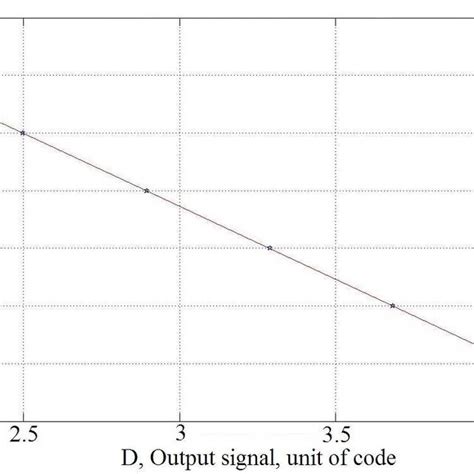 Experimental Data And Linear Approximation Of The Transfer Function D Download Scientific