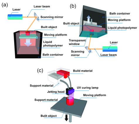 The Schematic Diagram For Three Dimensional 3d Printing 96 A