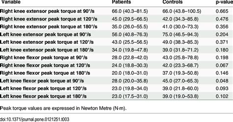 Extensor And Flexor Muscle Strength Peak Torque At 90°s 120°s And