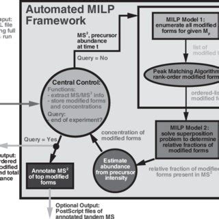A Flow Diagram Of The Twostage Mixed Integer Linear Optimization