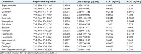 Calibration Curves Linear Ranges Lod And Loq Of 15 Markers Download Scientific Diagram