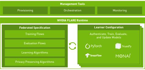 Privacy Preserving Federated Learning On AWS With NVIDIA FLARE AWS