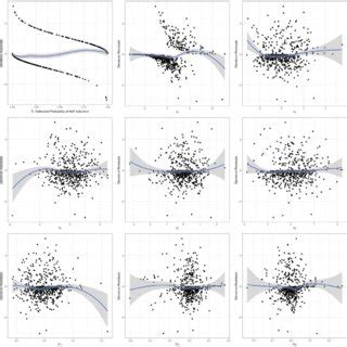 Deviance Residual Plots Versus Fitted Values And Retained Principal Download Scientific Diagram