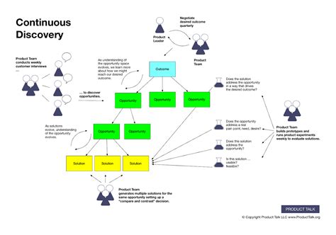 How To Develop An Opportunity Solution Tree Sophilabs